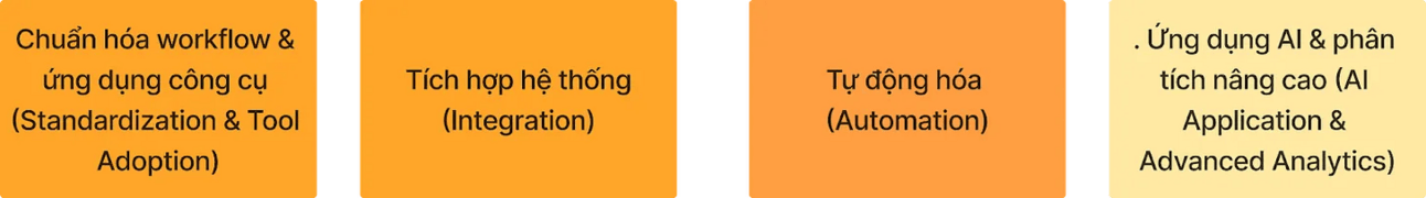 10 Months with Digital Transformation, No-Code, AI Applications, and ...