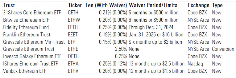 Этэриумийн ETF-үүд арилжаалагдаж эхлэв | corex.mn