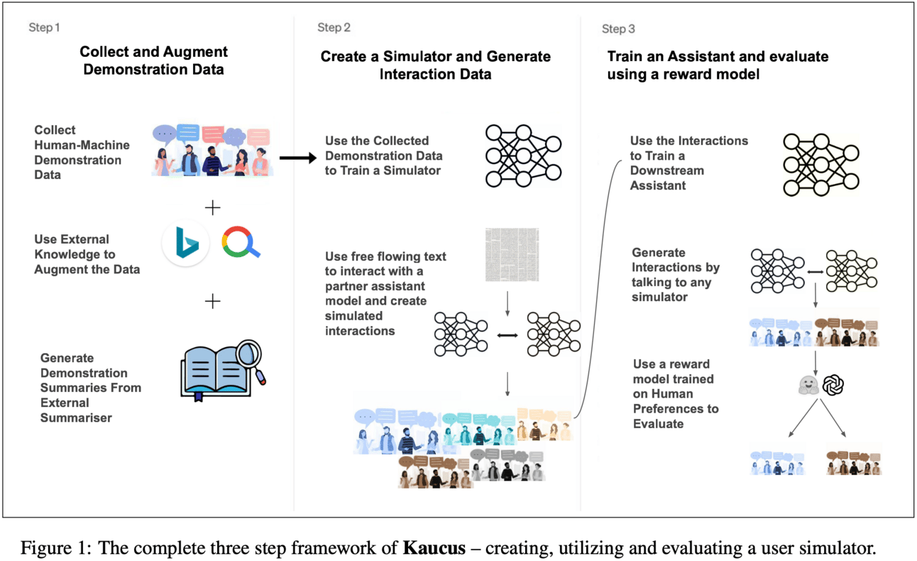 Knowledge Augmented User Simulators For Training Language Model Assistants