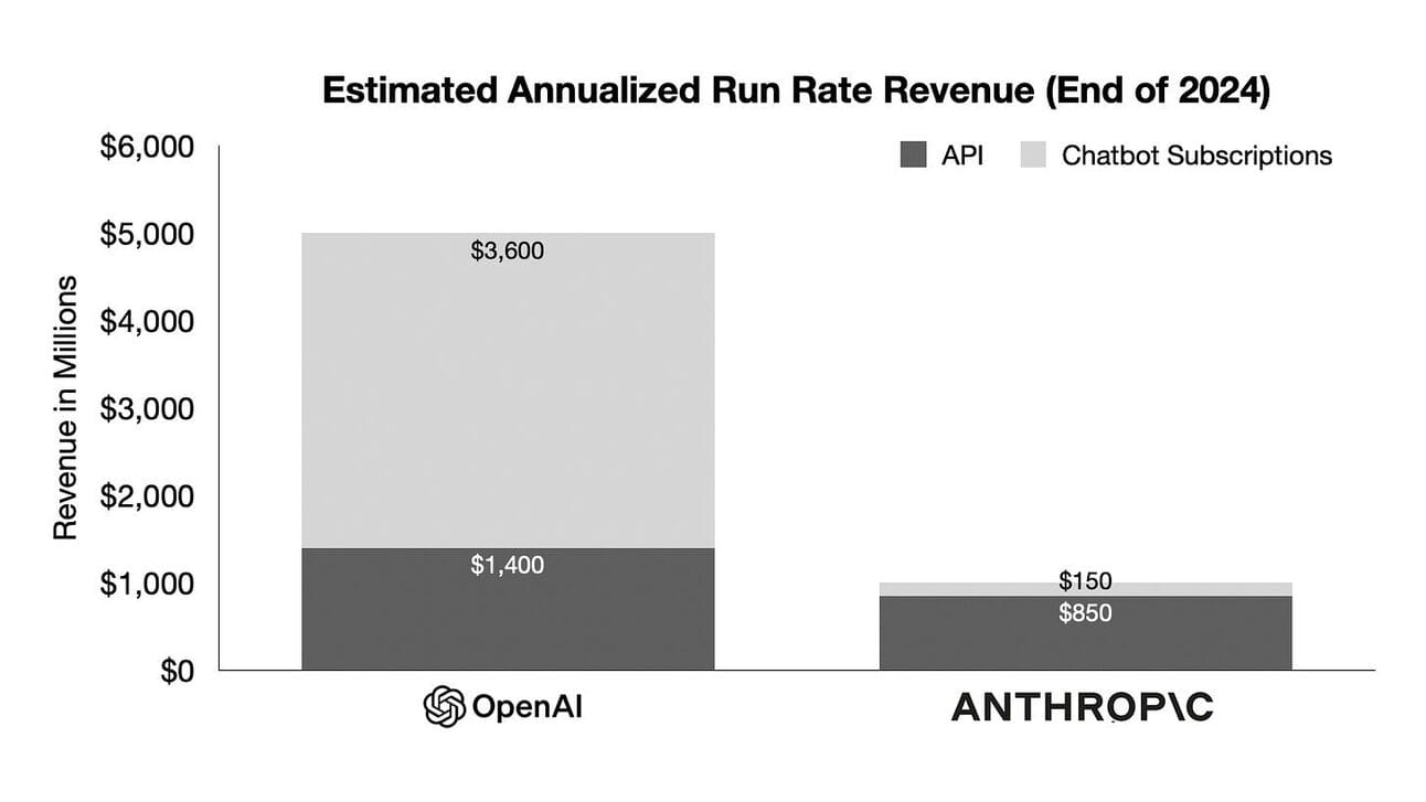 LLM Economics: OpenAI & Anthropic’s revenue breakdown in billion dollar ...