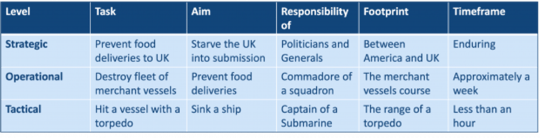 The Three Levels of War