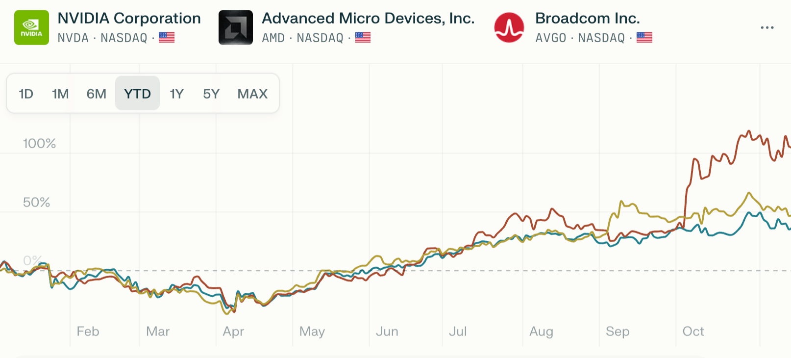 Nvidia vs AMD vs Broadcom: Which Stock Leads The AI Race?