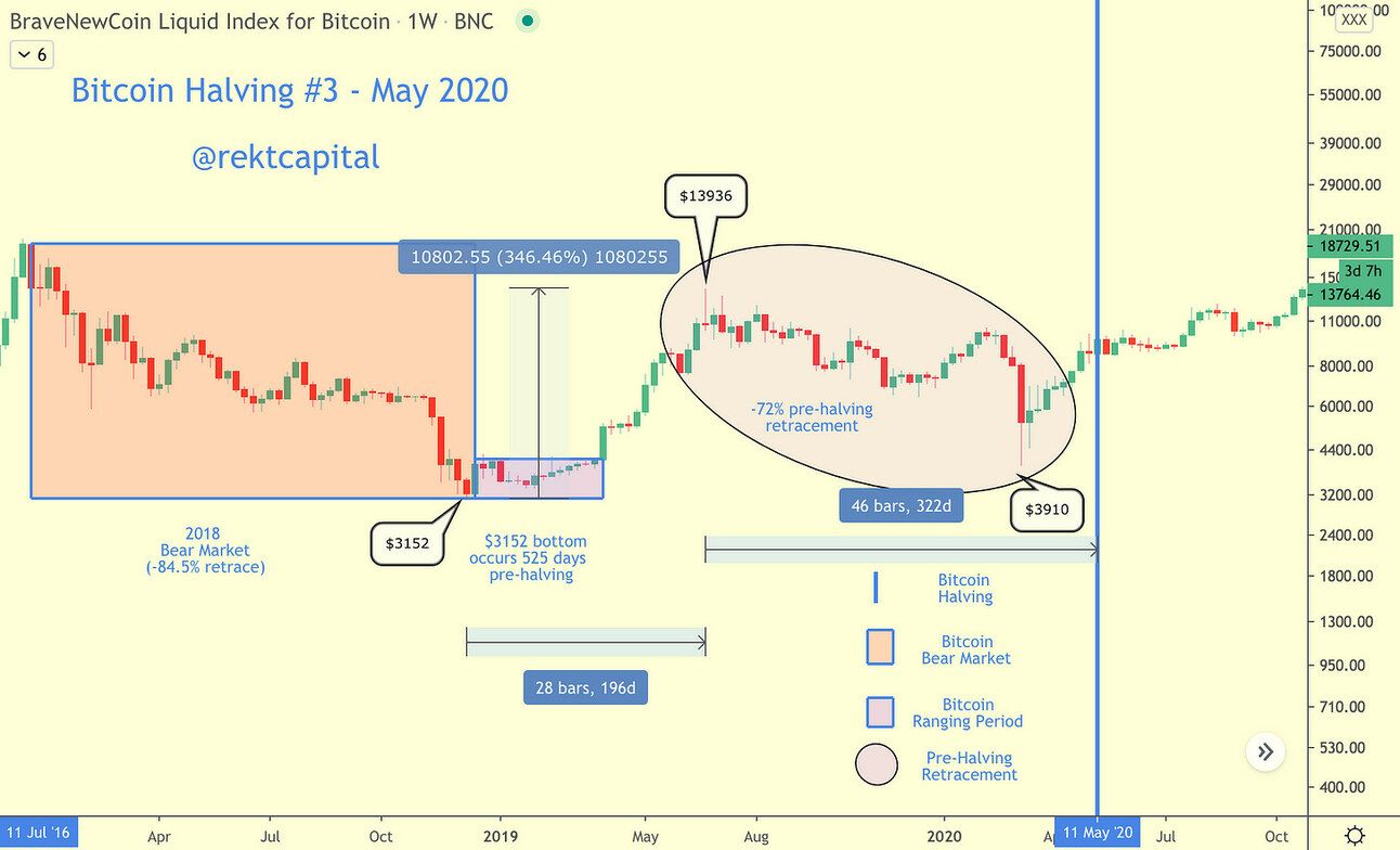 All Bitcoin Halvings - Everything You Need To Know