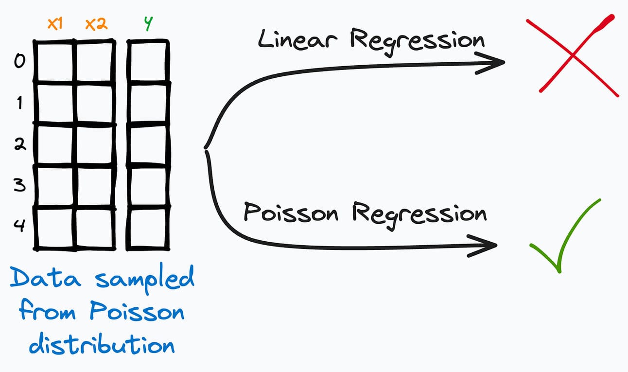 How to Build Linear Models?