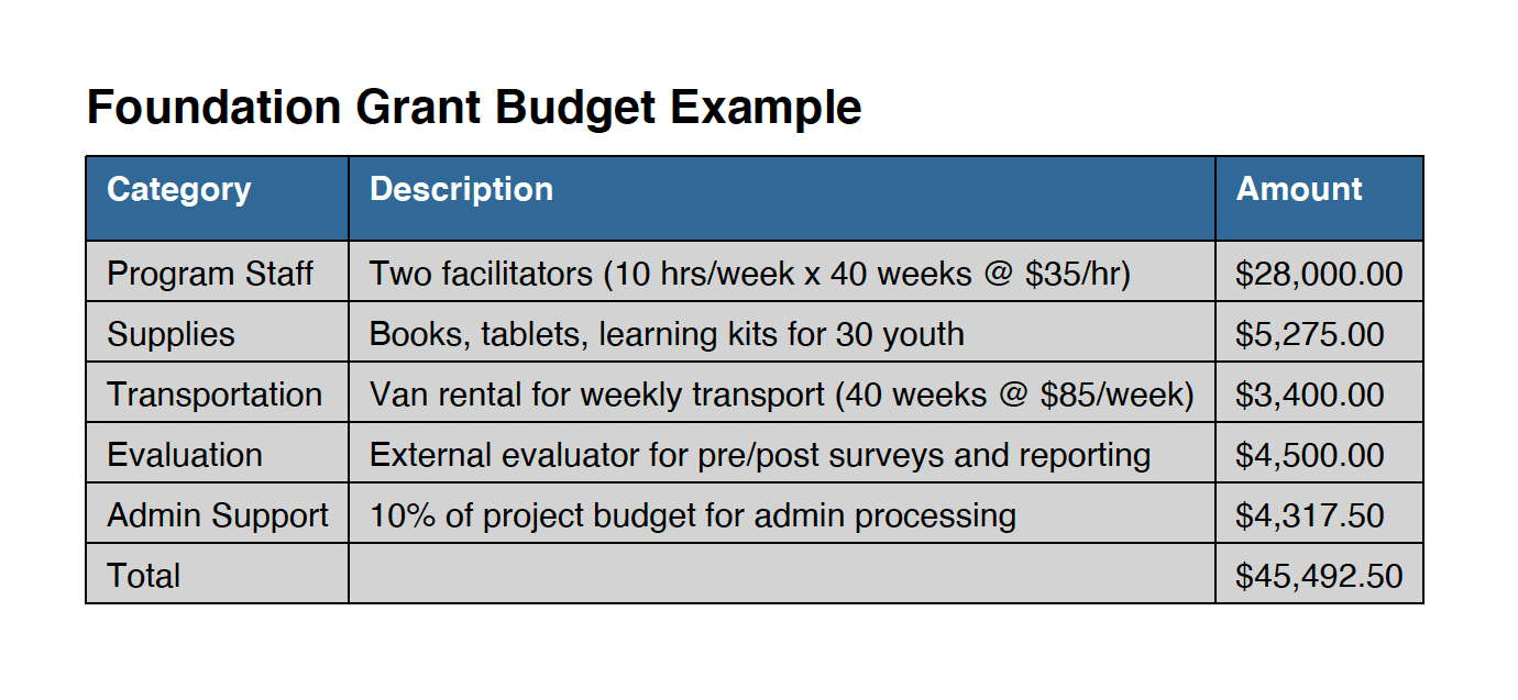 Why Budgets Are the Backbone of Every Winning Grant Application