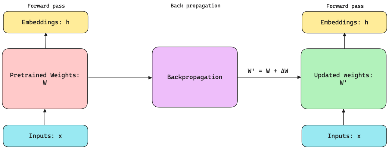 Understanding LoRA: Low-rank Adaption of Large Language Models