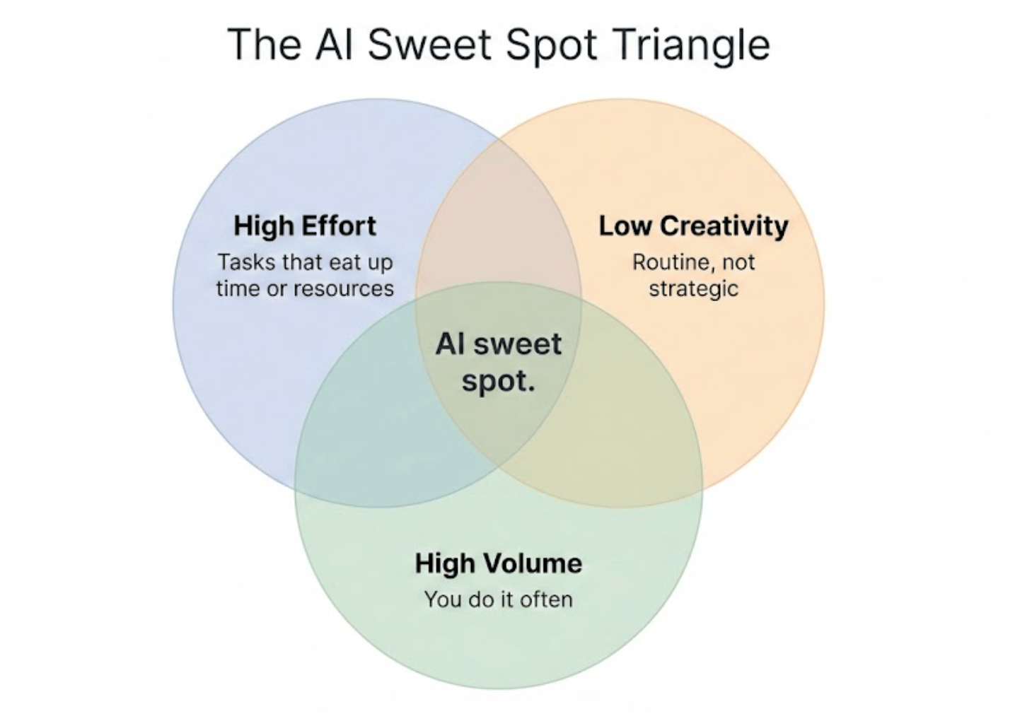 How to Put AI to Work Today