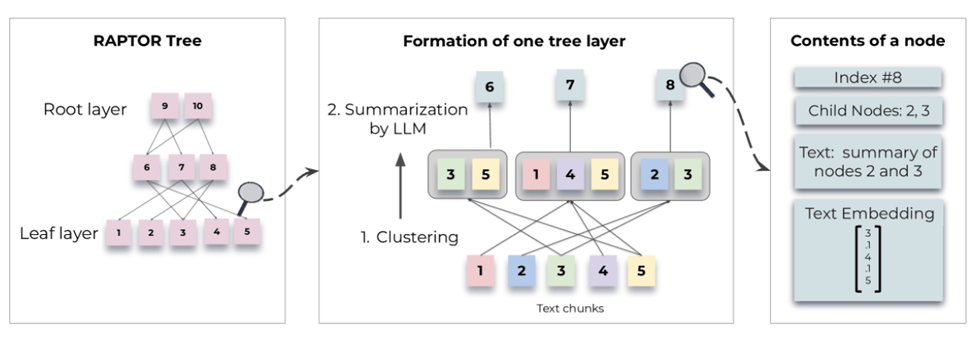 Advanced RAG series: Indexing Advanced RAG series: Indexing