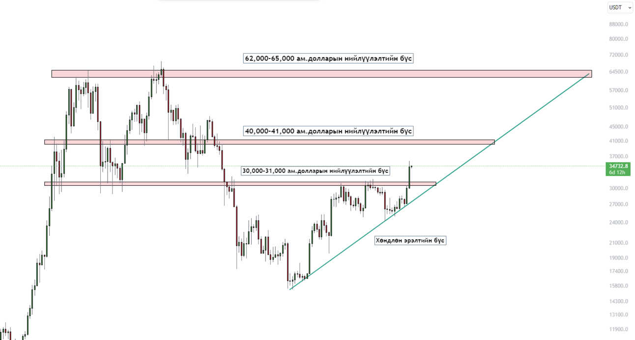 Крипто зах зээлийн өнөөгийн байдал | corex.mn