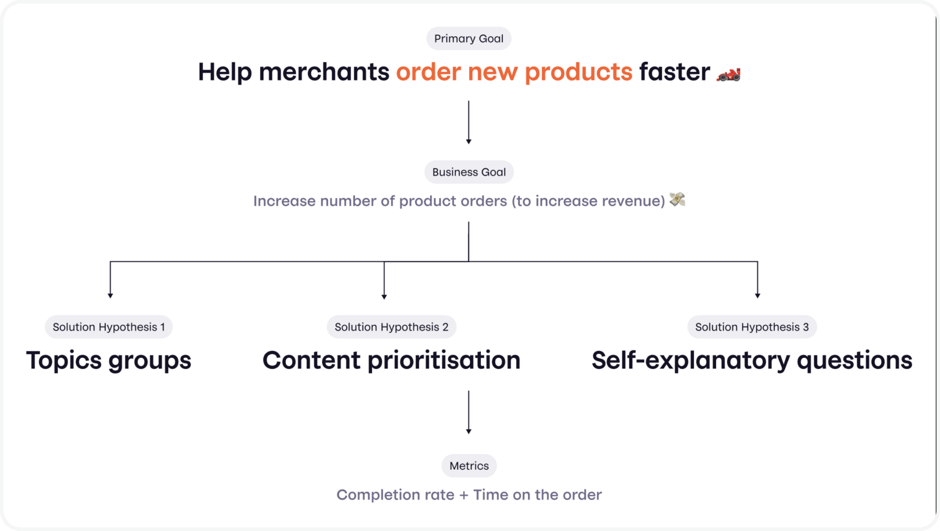 Goals and metrics in design projects and design careers