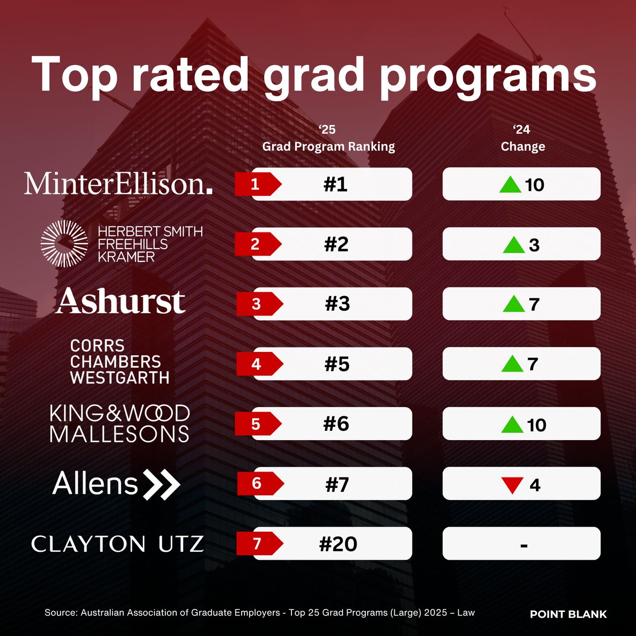Grad rankings revealed