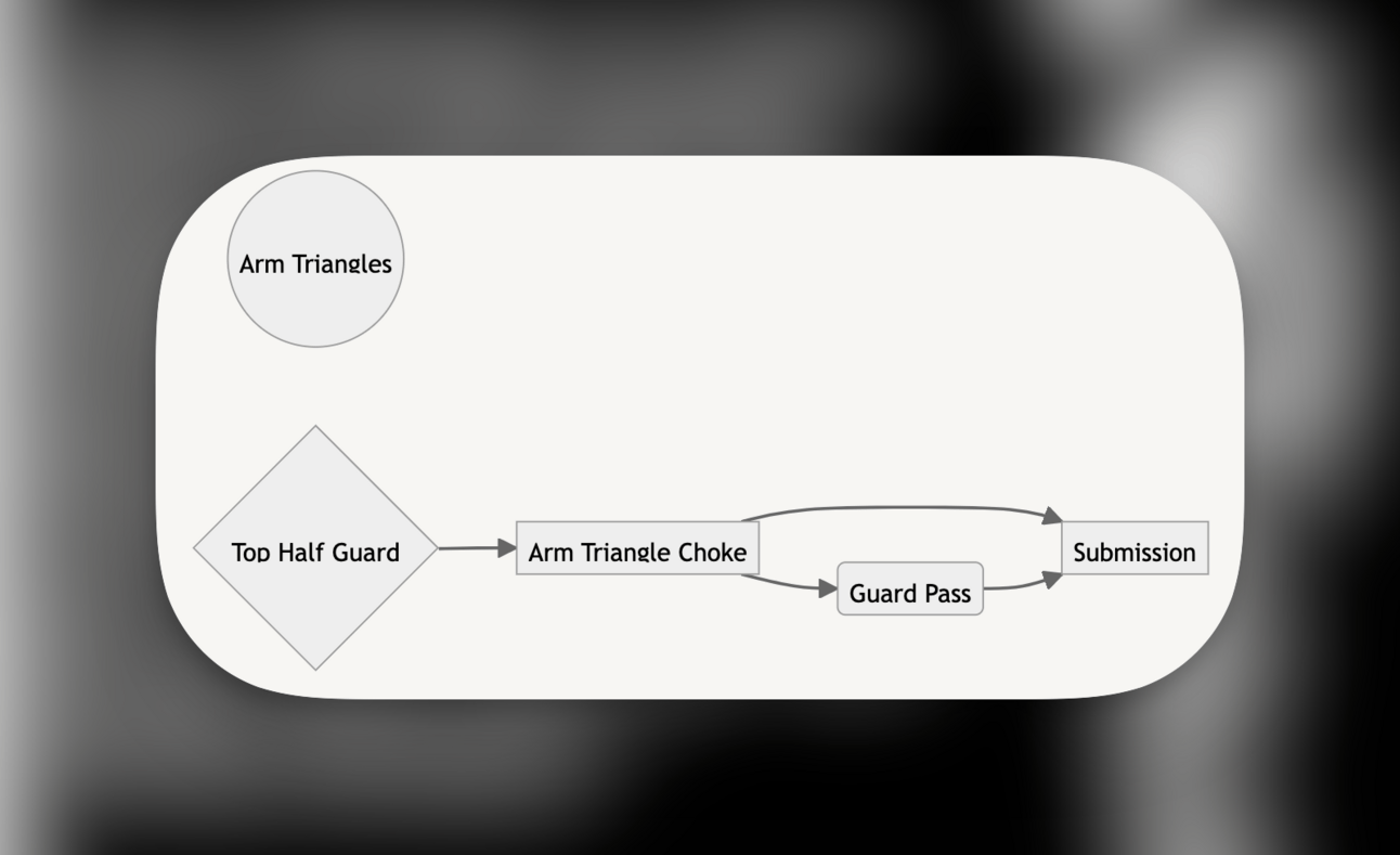 Arm Triangle Chokes - Overpowered And Underutilized
