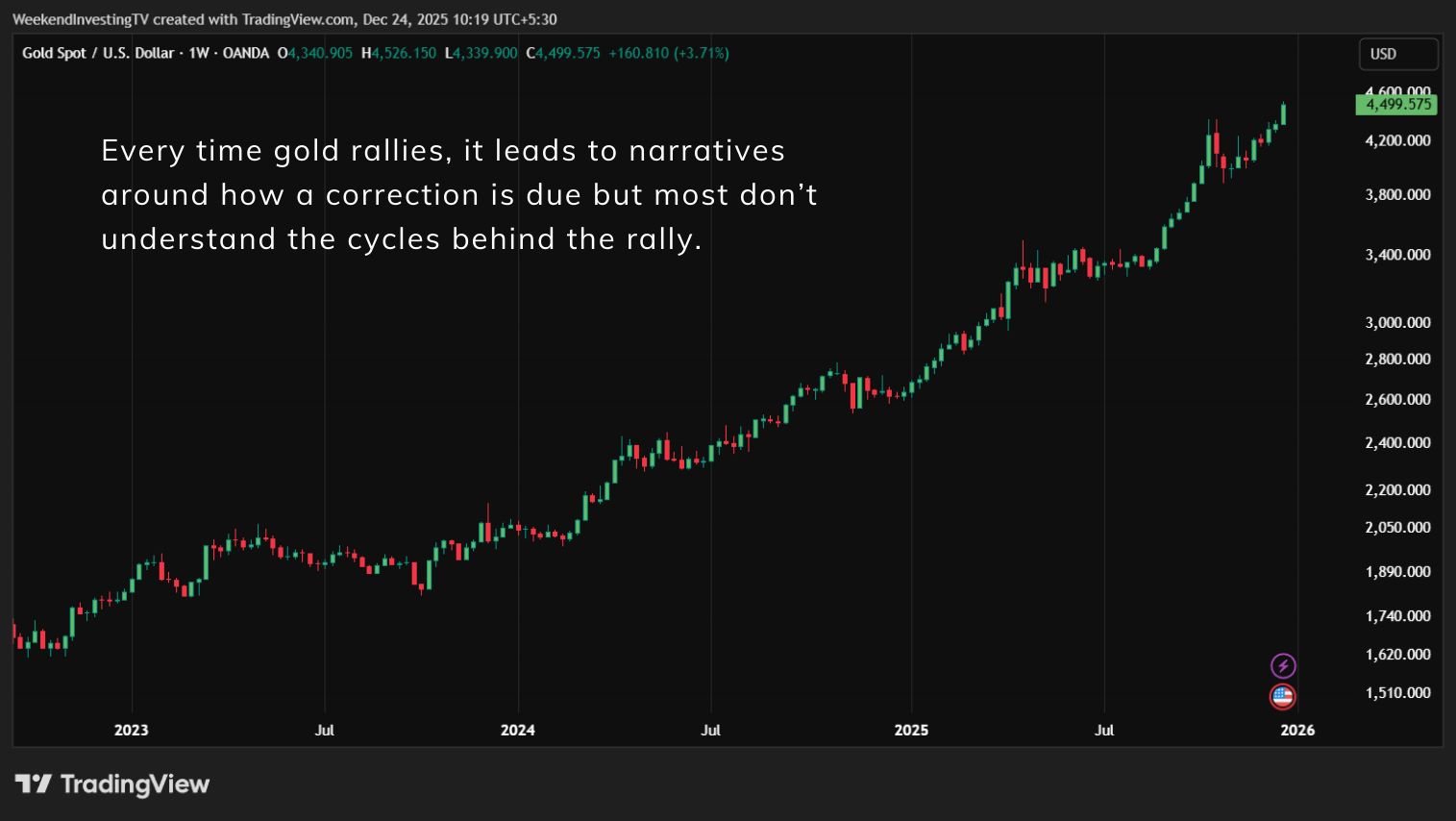 Why the Gold's "Top" Might Still Be Miles Away