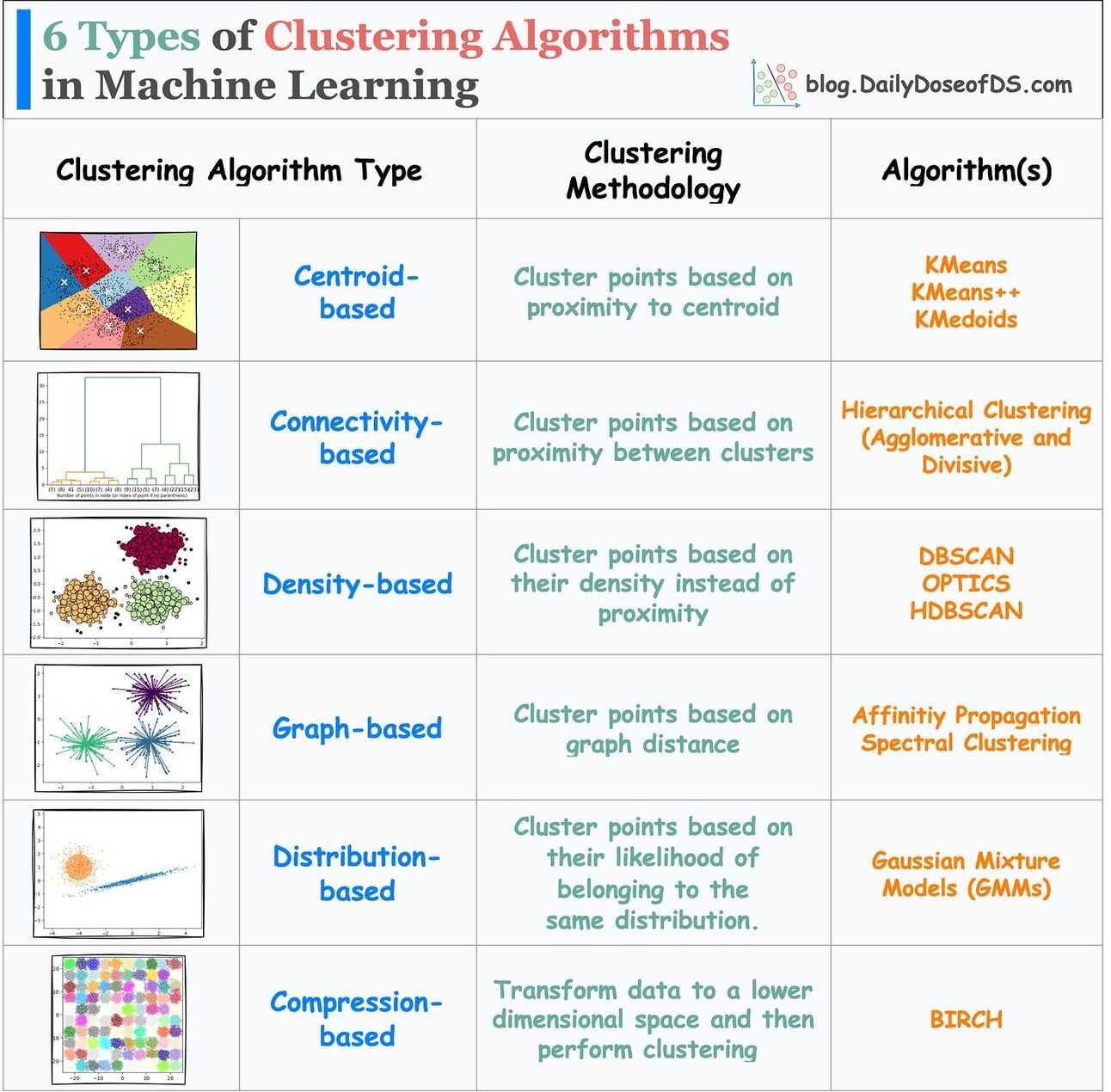 The Categorization of Clustering Algorithms in Machine Learning