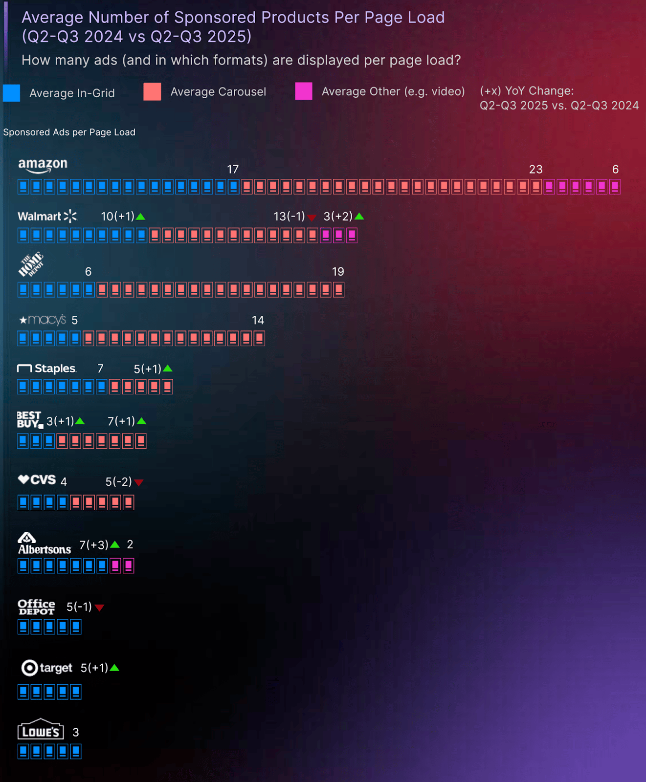 Amazon On Sponsored Product Ads: 'Too Much Is Never Enough'