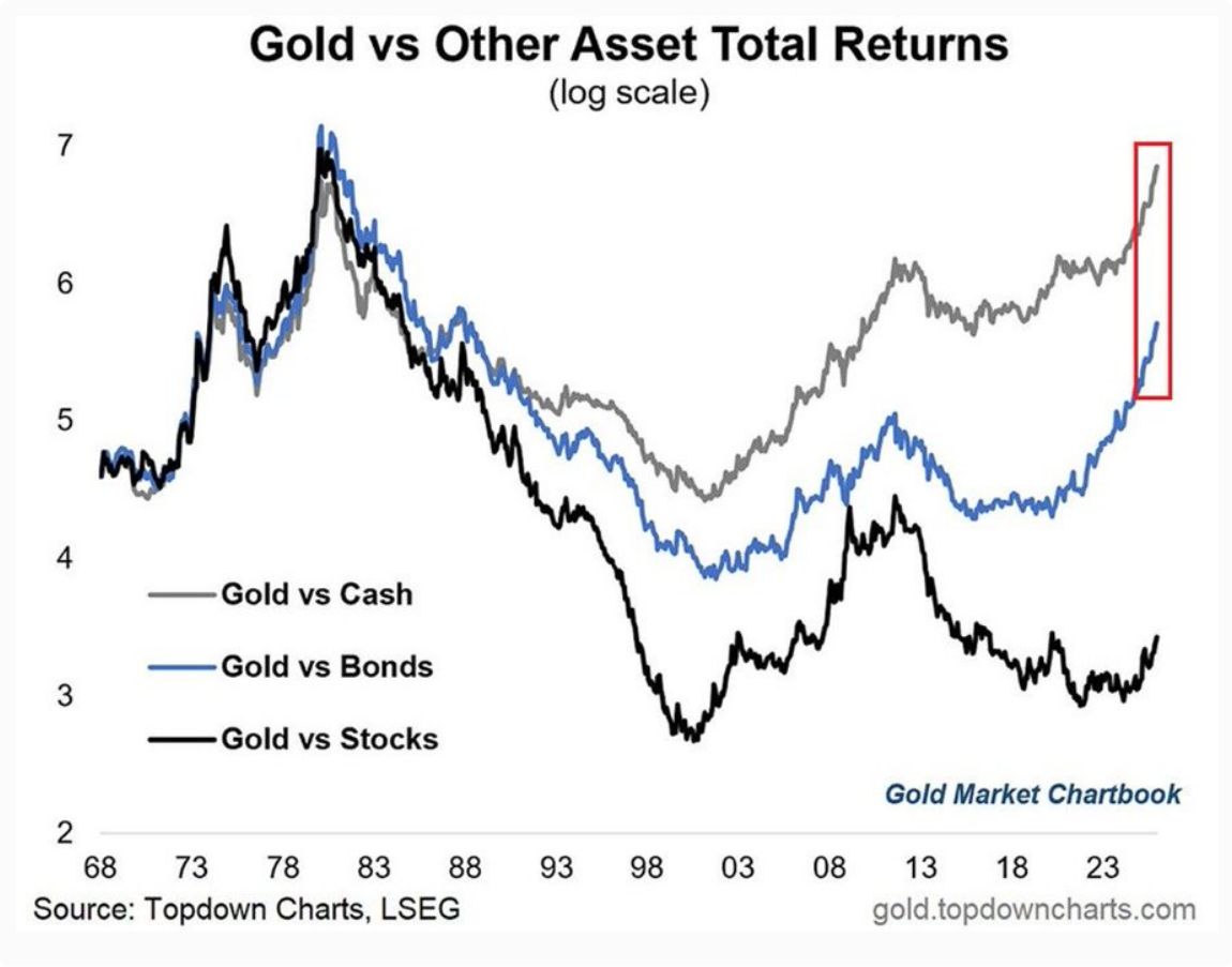 Why the Gold's "Top" Might Still Be Miles Away