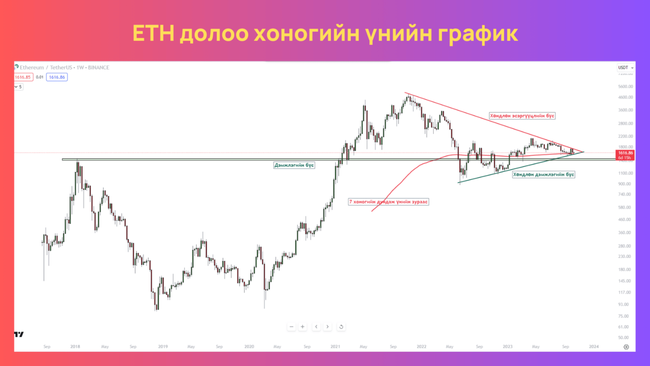 Крипто зах зээл өнгөрсөн долоо хоногт | corex.mn