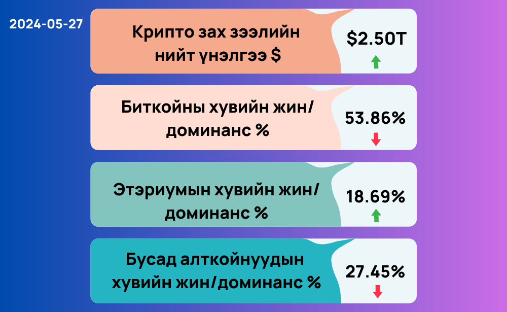 Спот этэриумийн үнэ дагадаг биржээр арилжаалагддаг сан (ETF)-гууд зөвшөөрлөө авав | corex.mn