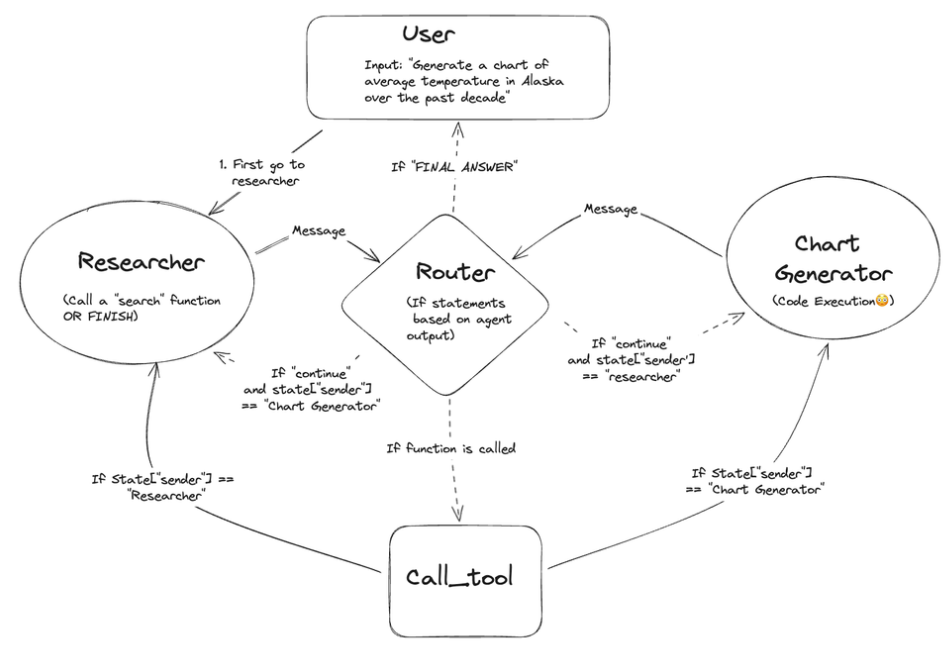 Mastering Stateful Ai Agents With Langgraph