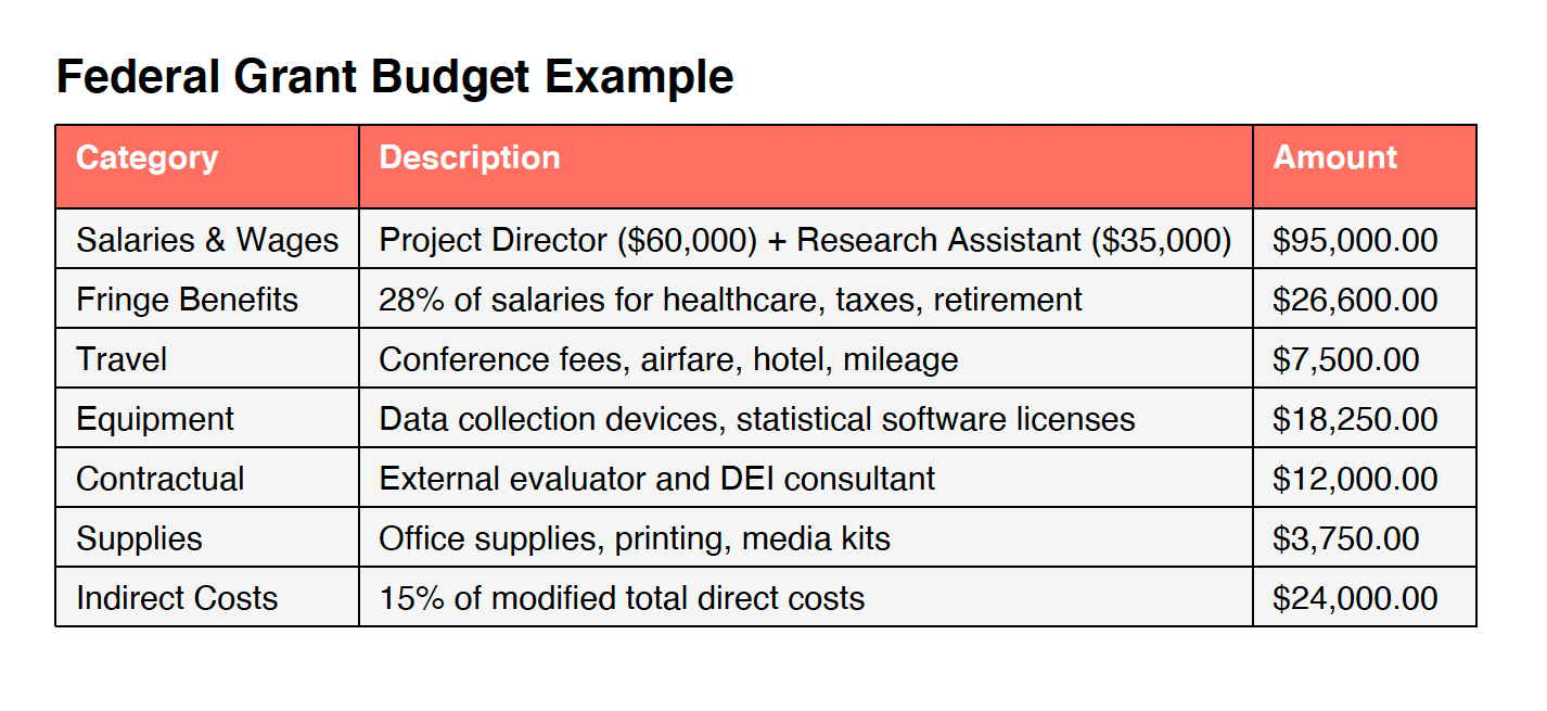 Why Budgets Are the Backbone of Every Winning Grant Application