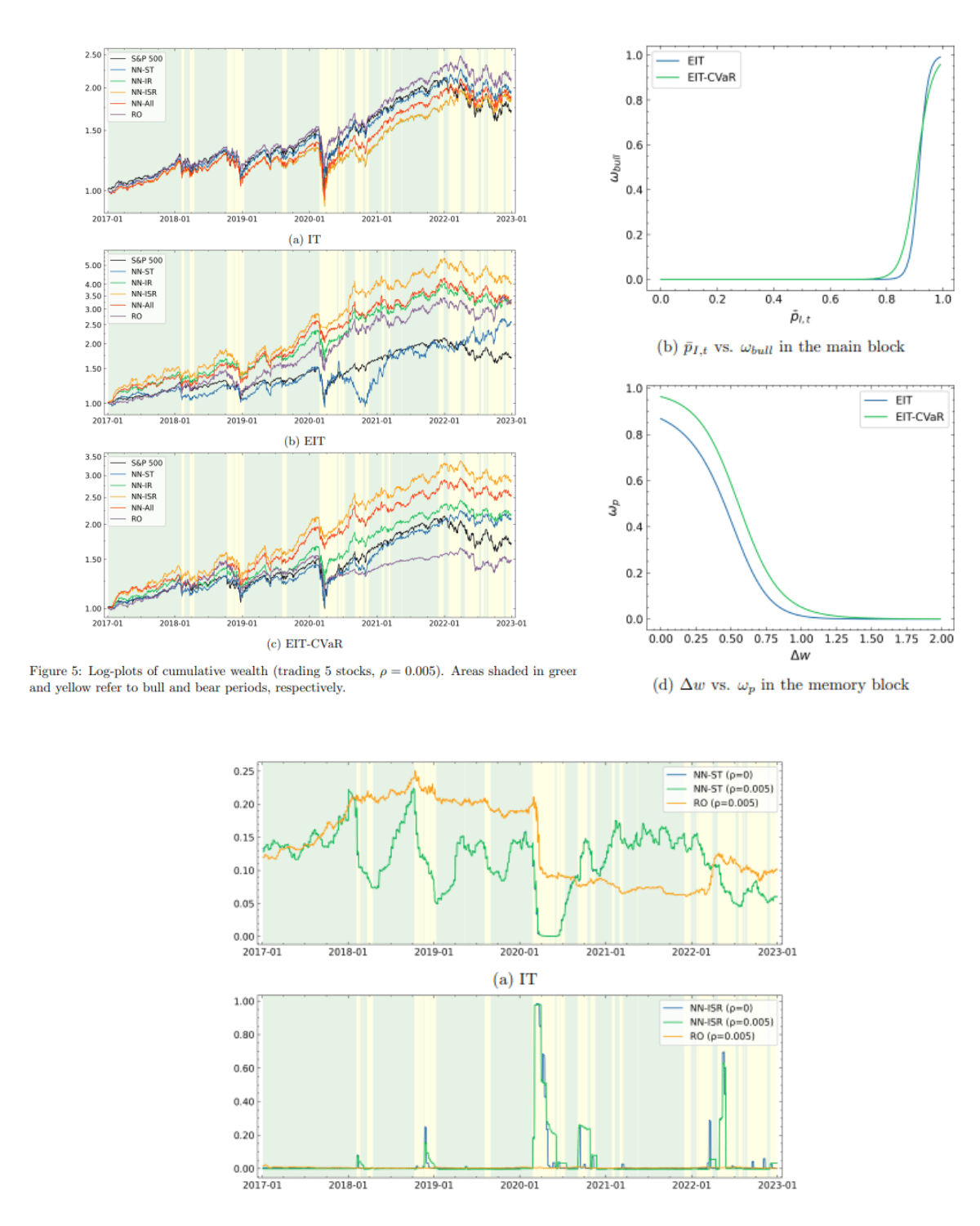 Algorithmic Trading Based On A Risk Return Reinforcement Learning