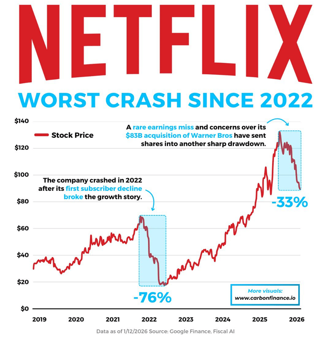 🟢 La mayor caída de Netflix en años