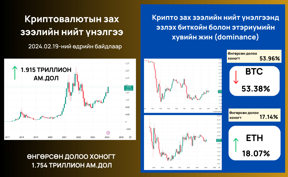 Криптовалютын зах зээлийн өнөөгийн байдал | corex.mn