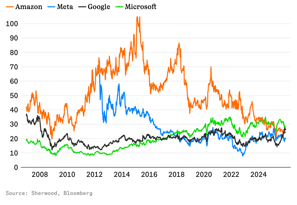It’s Not a Bubble Yet.