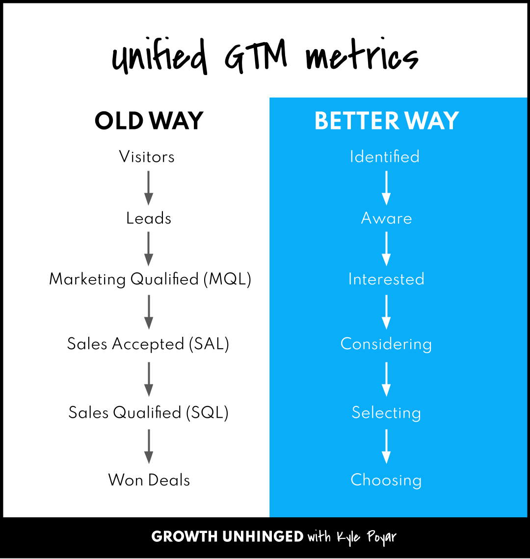 unify gtm