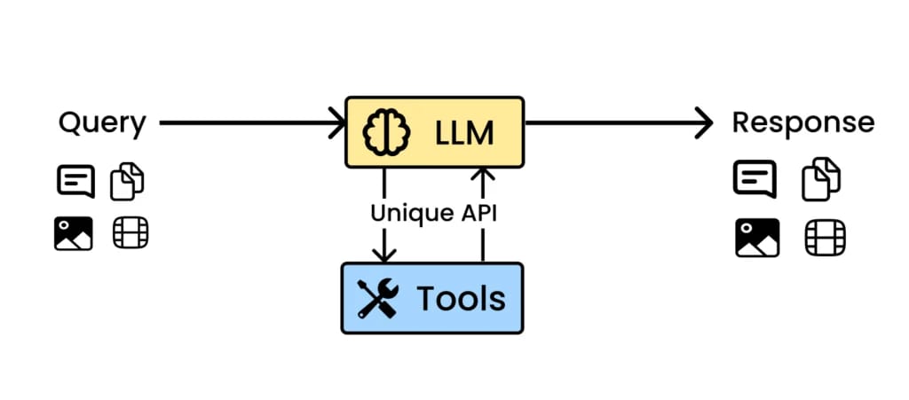 Evolution of AI Agents