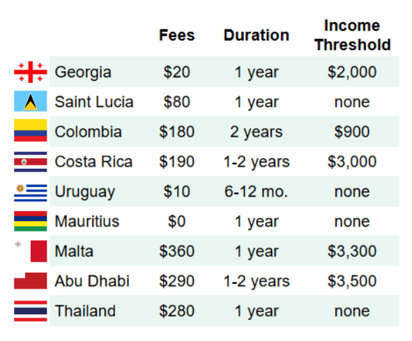 9 Easiest Nomad Visas for 2026
