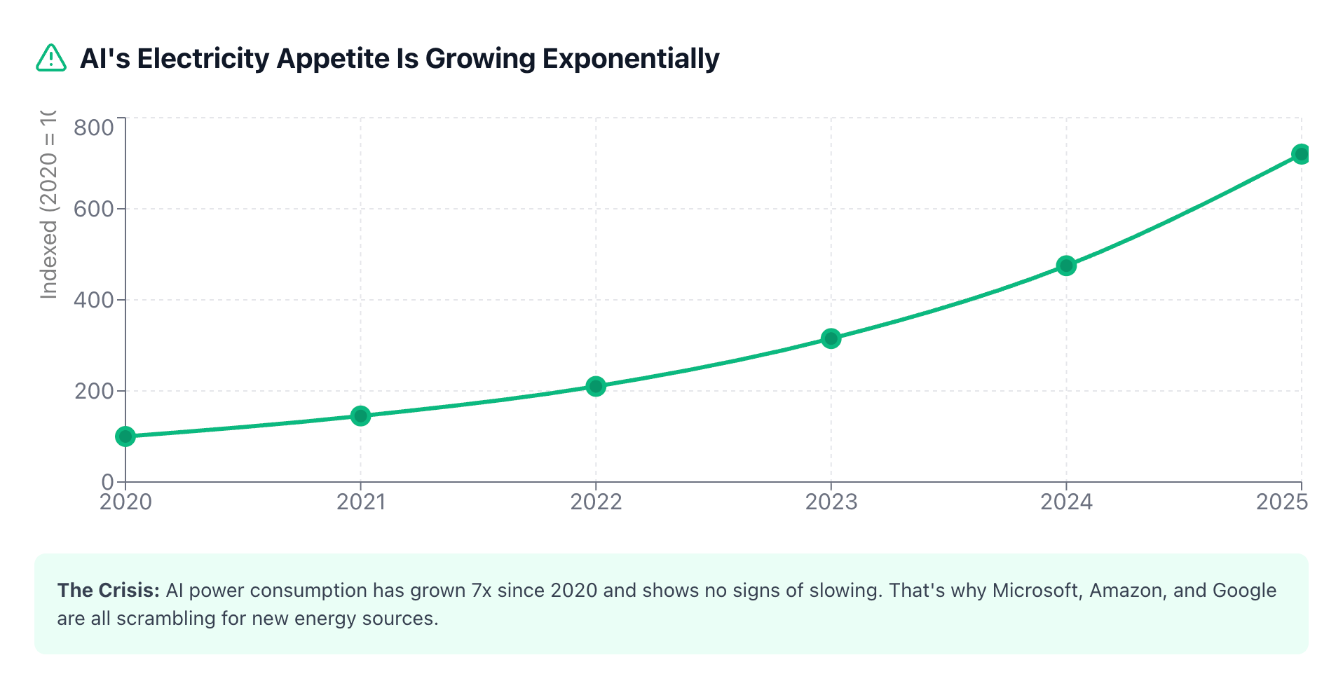 Microsoft Got Nuclear. Amazon Got Gas. Google's Taking AI to Space