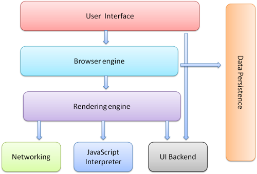 The Architecture of Web Browsers | Quastor