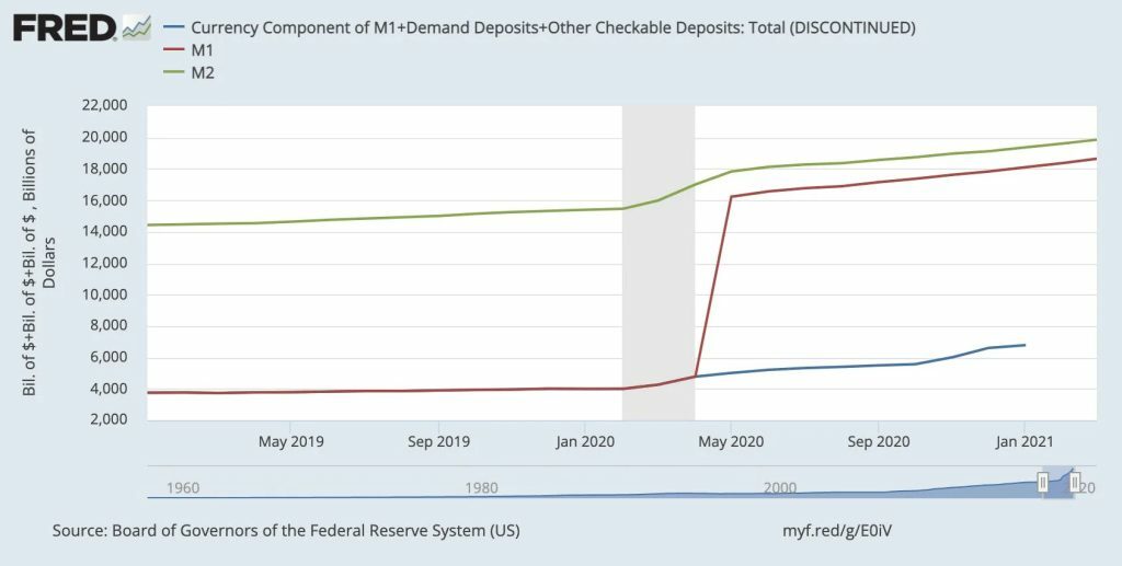 💸 No, the Fed did not actually print 5x as much money in 2020 | The ...