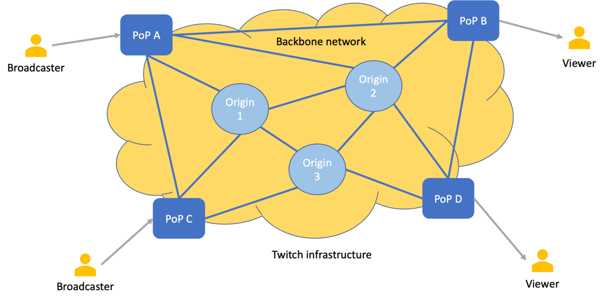 How Twitch Processes Millions of Video Streams | Quastor